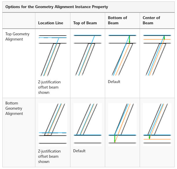 Revit Geometry Alignment For Slanted Columns Konstru
